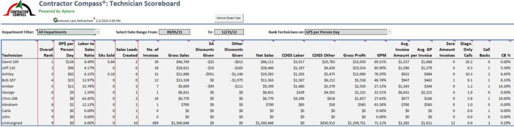 Technician Scorecard Dashboard - Aptora