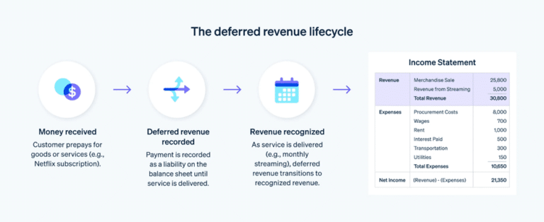 Deferred Revenue: Overview + Journal Examples