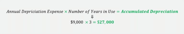 How to Calculate Accumulated Depreciation: Formula + Calculator