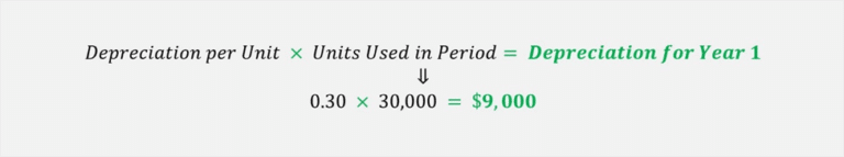 How to Calculate Accumulated Depreciation: Formula + Calculator