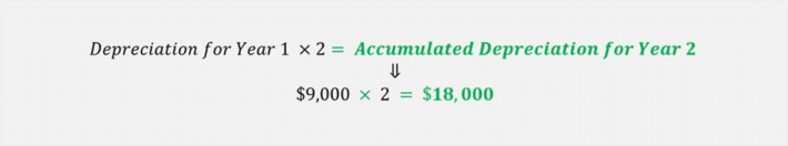 How to Calculate Accumulated Depreciation: Formula + Calculator