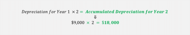How to Calculate Accumulated Depreciation: Formula + Calculator