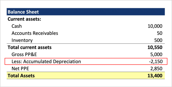 How to Calculate Accumulated Depreciation: Formula + Calculator