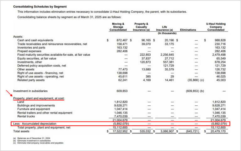 Accumulated Depreciation: Overview + Calculator